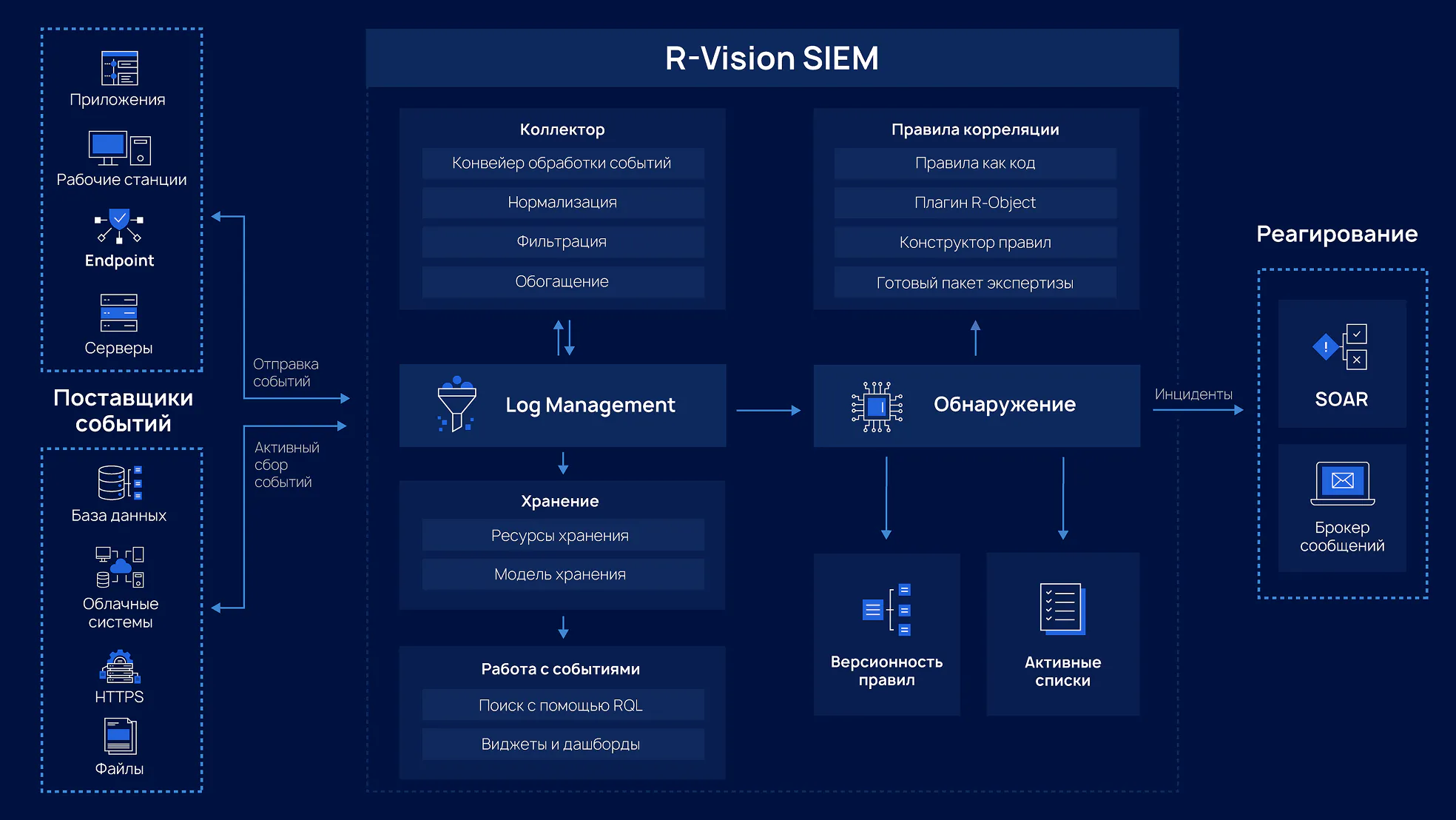 R‑Vision SIEM