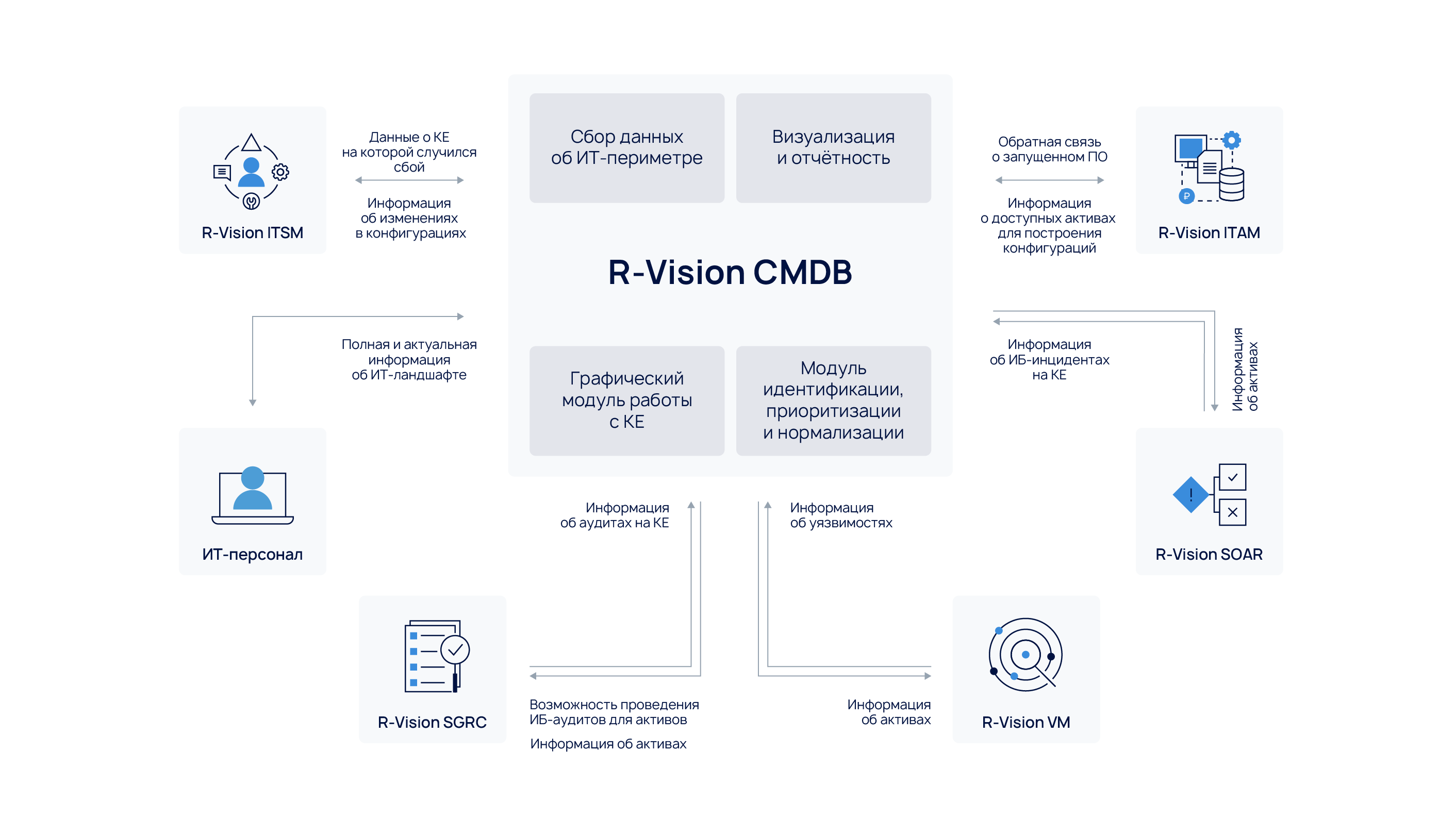 R-Vision CMDB | Централизованное управление базой ИТ-конфигураций | R ...